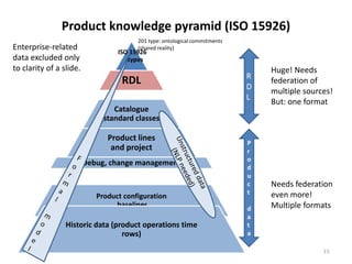 Why ISO15926 is the best | PPTX