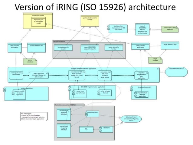 Why ISO15926 is the best | PPTX