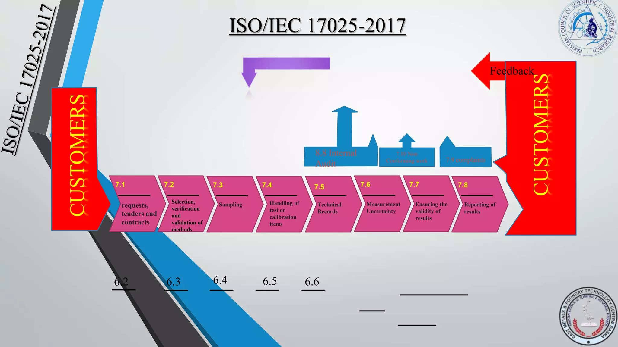 ISO 17025 Accreditation Detail Review | PPTX