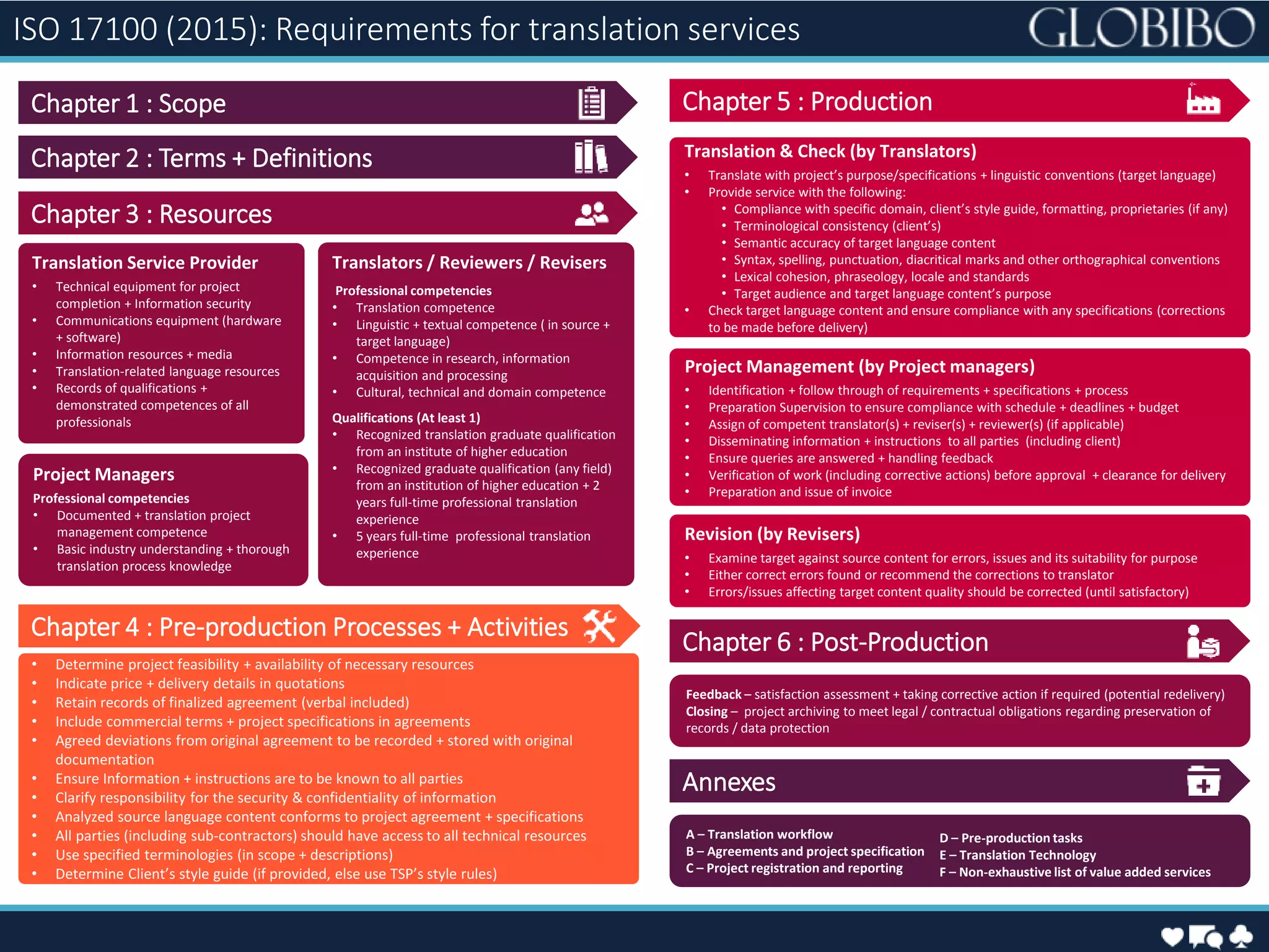 Understanding ISO 17100 Translation Standard | Globibo | PPTX