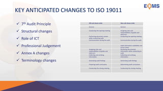 ISO 19011 Revision | PPTX