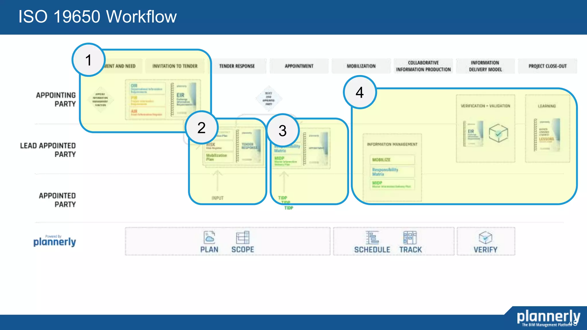 ISO 19650 - Episode 1 - ISO 19650 OIR+EIR+BEP++++ Templates Webinar | PPTX