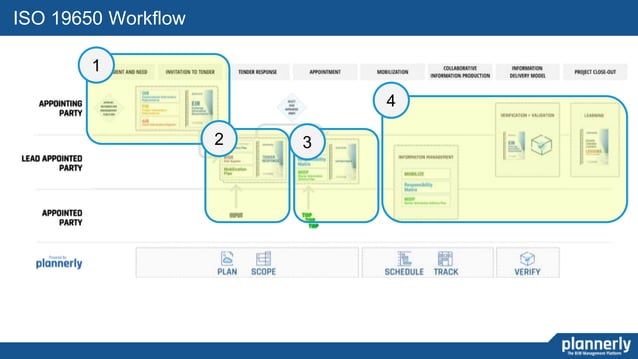 ISO 19650 - Episode 1 - ISO 19650 OIR+EIR+BEP++++ Templates Webinar ...