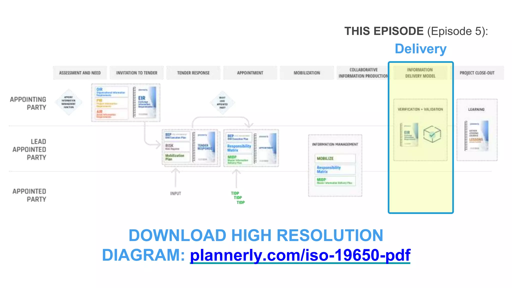 ISO 19650 Information Management Process - Information Model Delivery ...