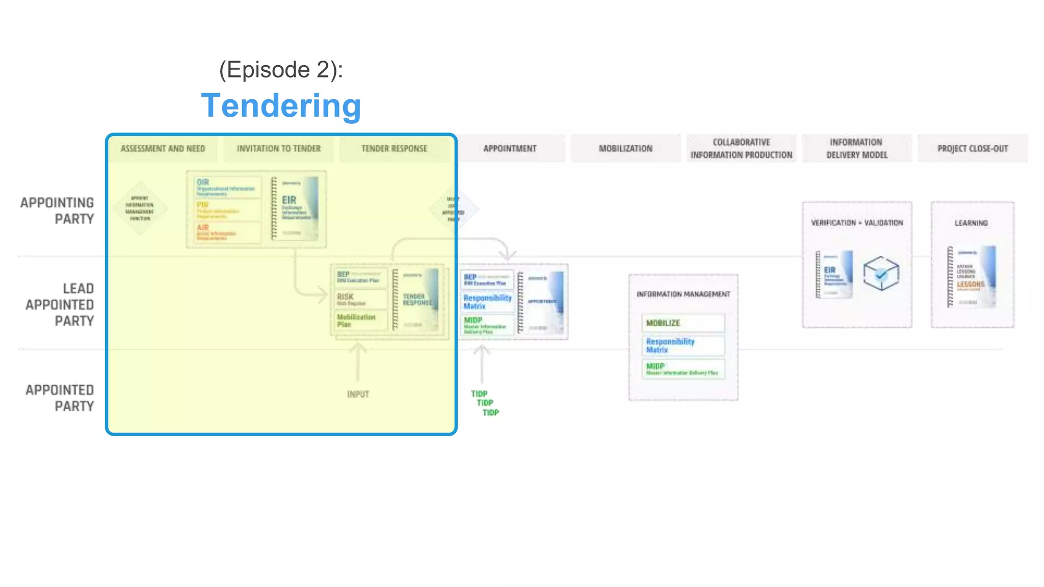 ISO 19650 Information Management Process - Information Model Delivery ...