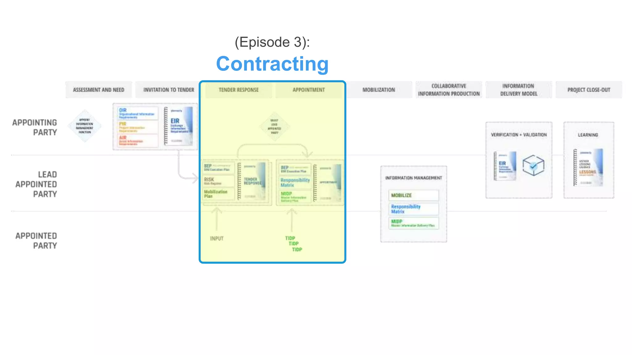 ISO 19650 Information Management Process - Information Model Delivery ...