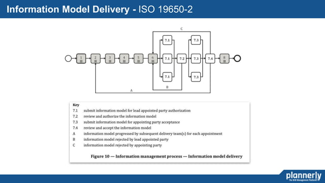 ISO 19650 Information Management Process - Information Model Delivery ...