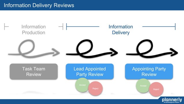 ISO 19650 Information Management Process - Information Model Delivery ...