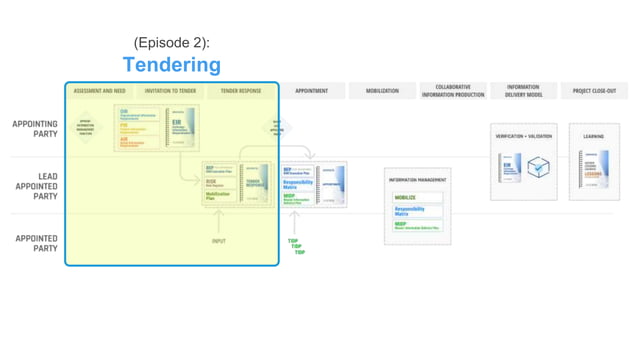 ISO 19650 Information Management Process - Information Model Delivery ...