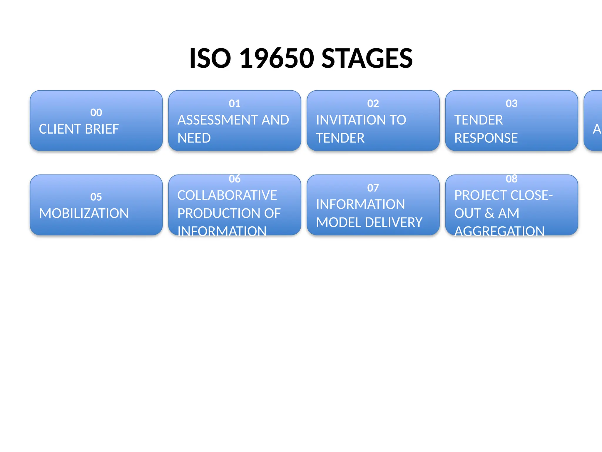 In BIM, there are 8 - stages in ISO 19650 | PPT
