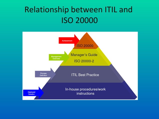 Iso 20000 standard implementation | PPT