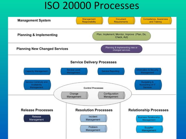 Iso 20000 standard implementation | PPT