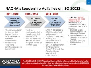 2015 NACHA Presentation - ACH Network Roadmap for ISO 20022 | PDF