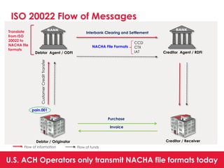 2015 NACHA Presentation - ACH Network Roadmap for ISO 20022 | PDF