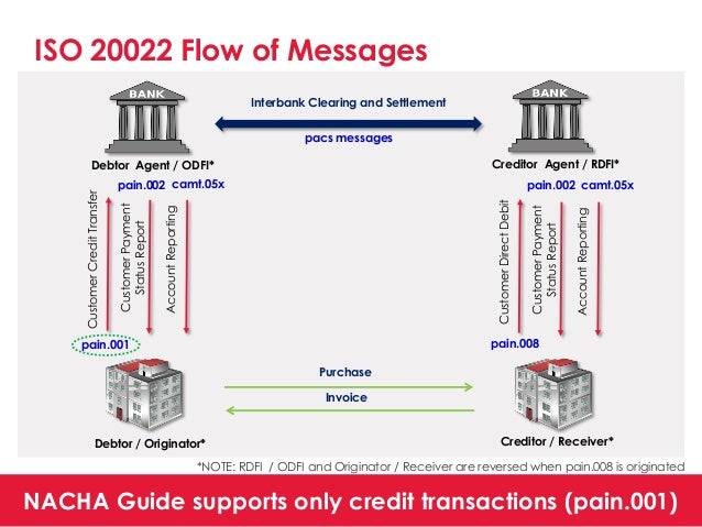 2015 NACHA Presentation - ACH Network Roadmap for ISO 20022