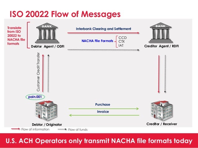 2015 NACHA Presentation - ACH Network Roadmap for ISO 20022
