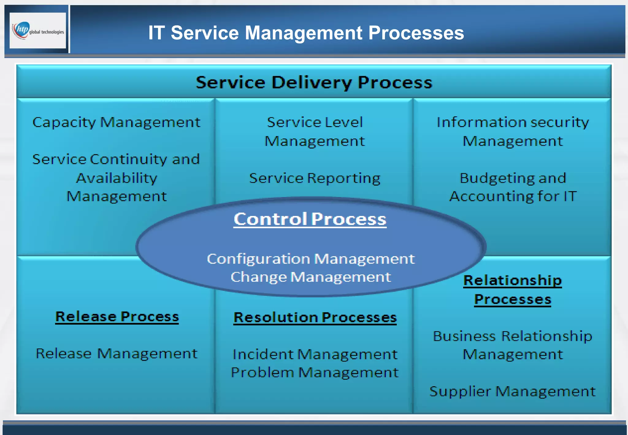 ISO 20000 Implementation Presentation | PDF