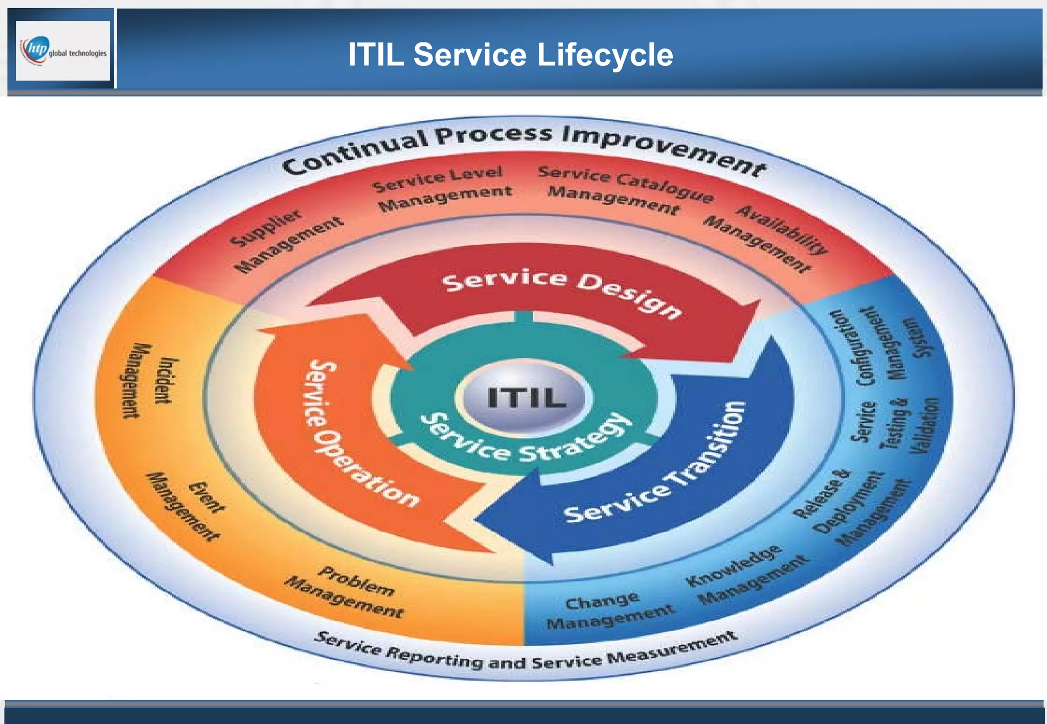 ISO 20000 Implementation Presentation | PDF