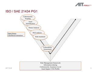 ISO21434_public2.pdf