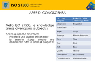 Iso 21500 project management | PPTX
