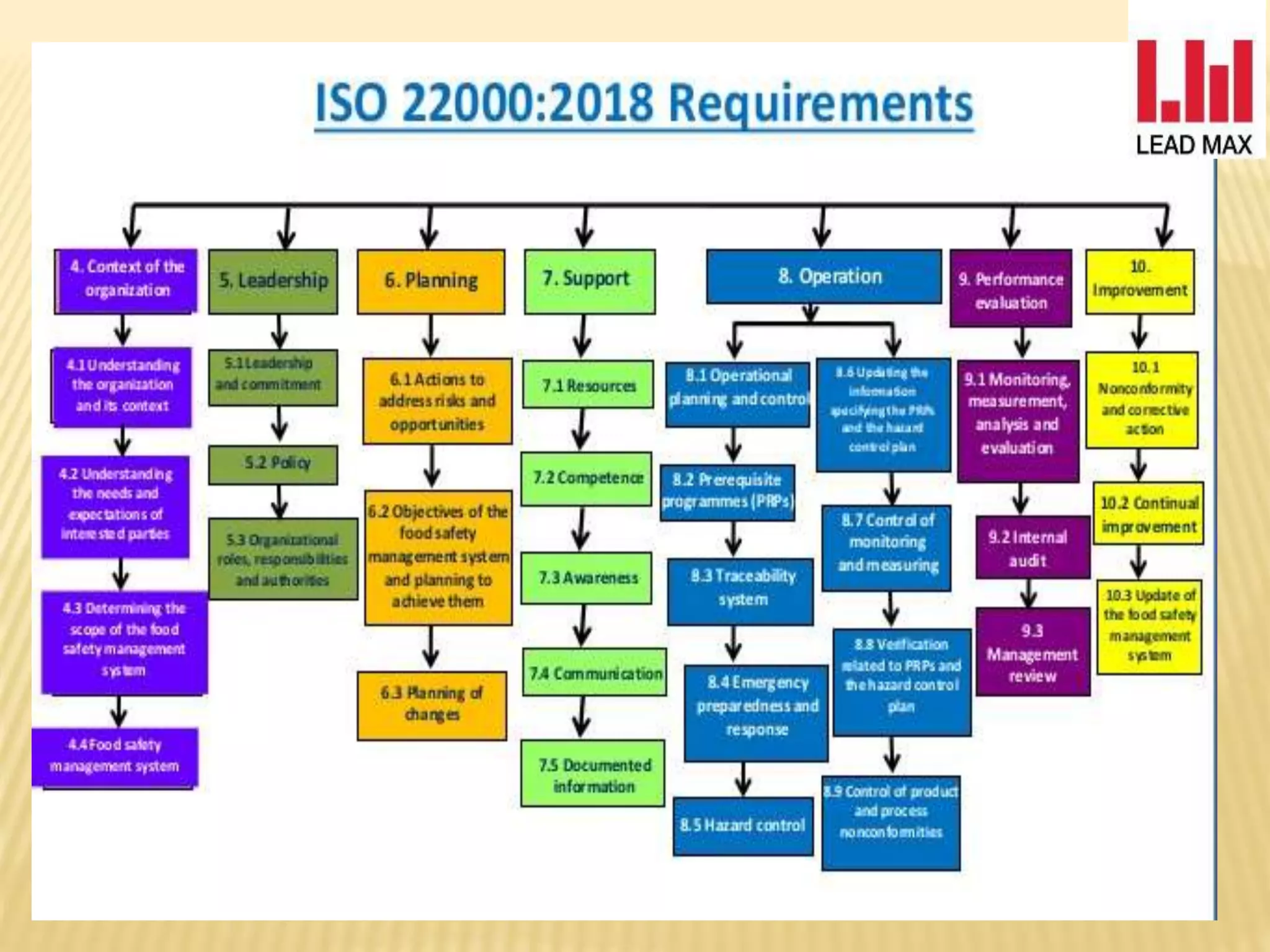 Iso 22000 2018 awareness training | PPTX