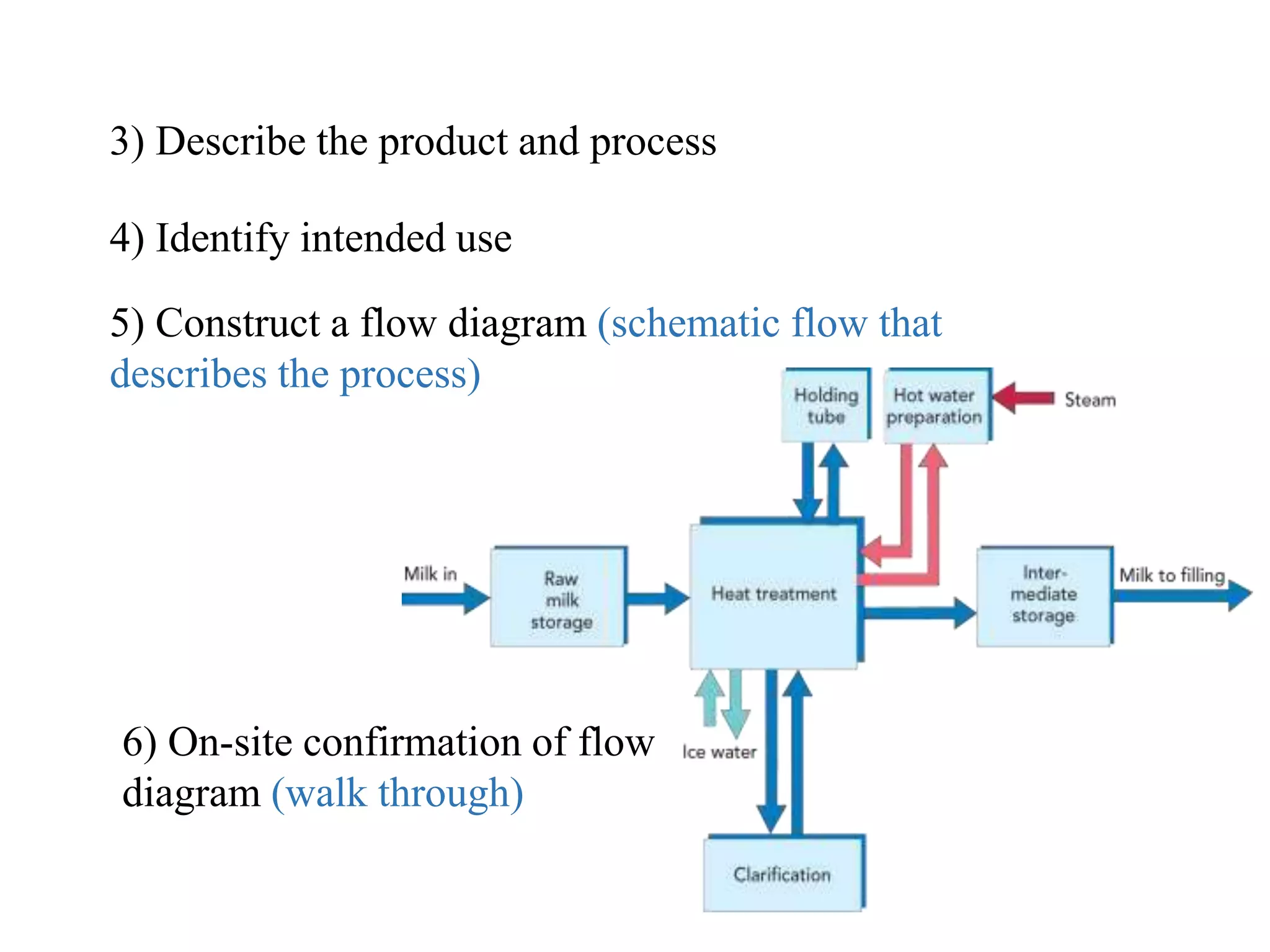 ISO 22000 - Food Safety Management System and HACCP Implementation | PPTX