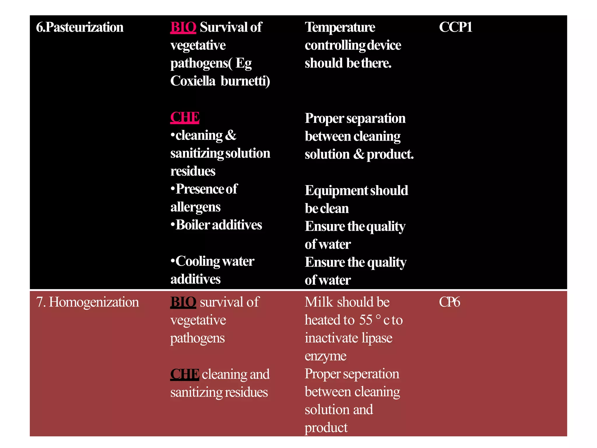 ISO 22000 - Food Safety Management System and HACCP Implementation | PPTX