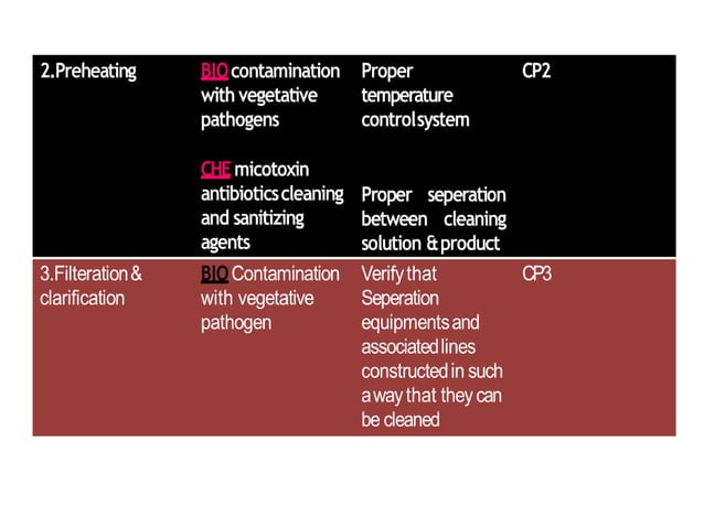 ISO 22000 - Food Safety Management System and HACCP Implementation | PPTX