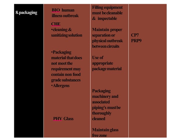 ISO 22000 - Food Safety Management System and HACCP Implementation | PPTX