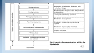 Presentation on ISO 22000 | PPTX