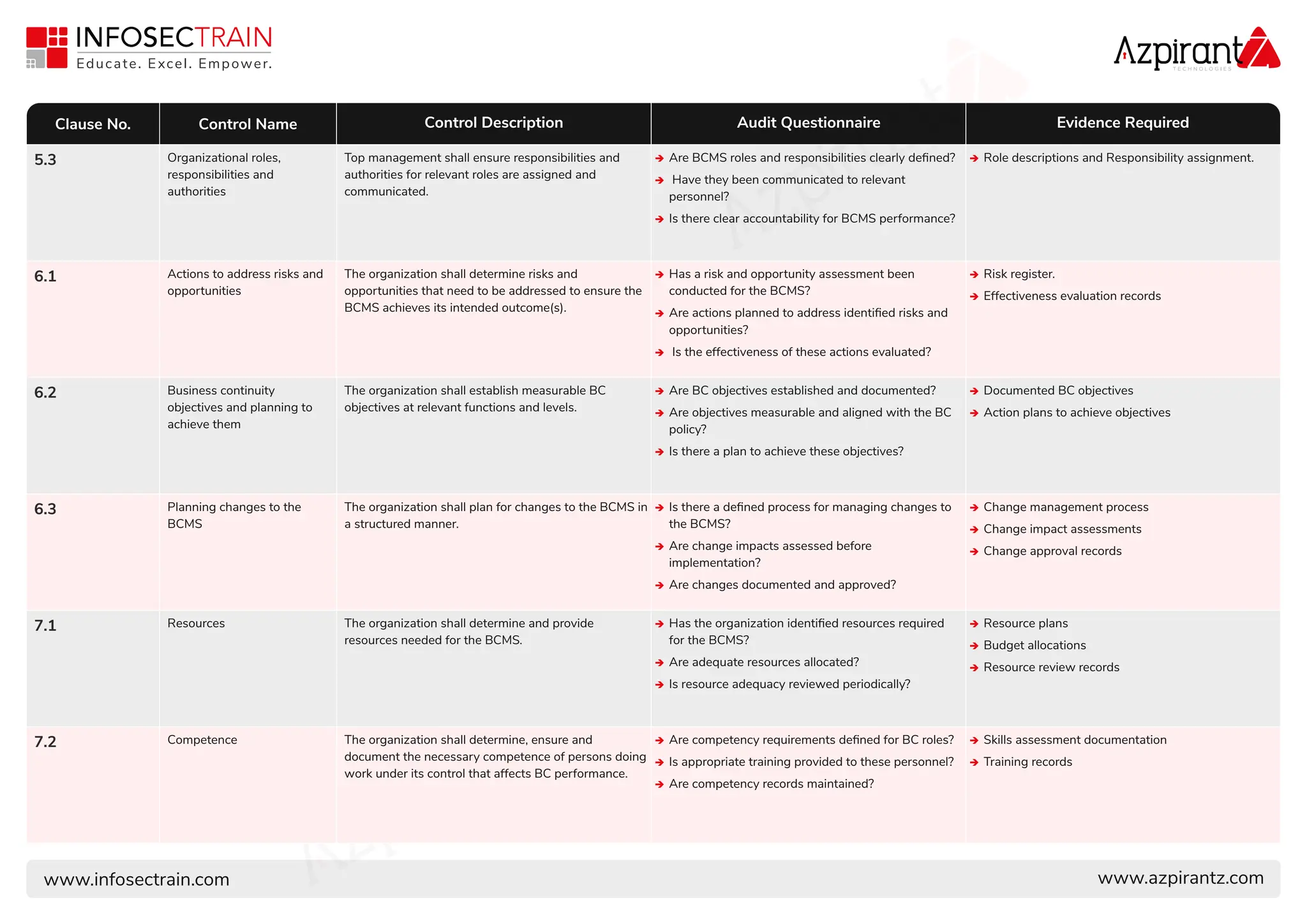 ISO 22301 Audit Checklist — Clause-by-Clause Breakdown! | PDF