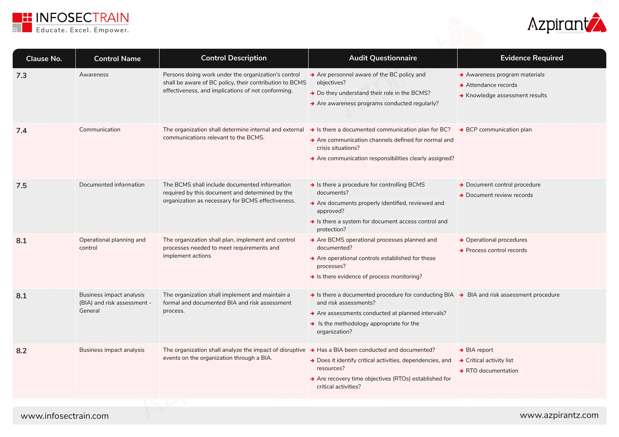 ISO 22301 Audit Checklist — Clause-by-Clause Breakdown! | PDF