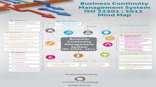 Business Continuity Management System ISO 22301:2012 Mind Map | PPTX | Business Utilities | Business