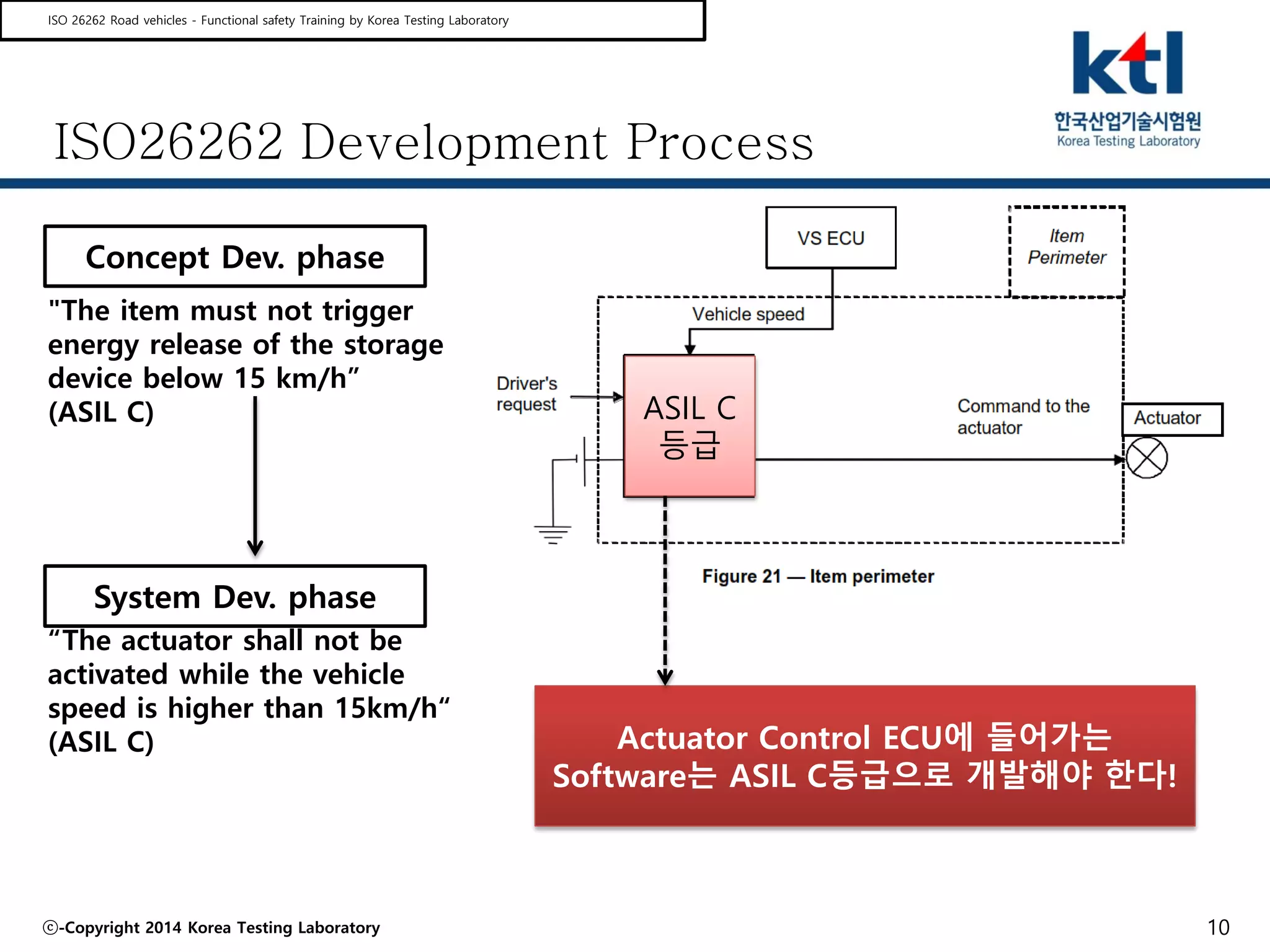 ISO26262-6 Software development process (Ver 3.0) | PDF