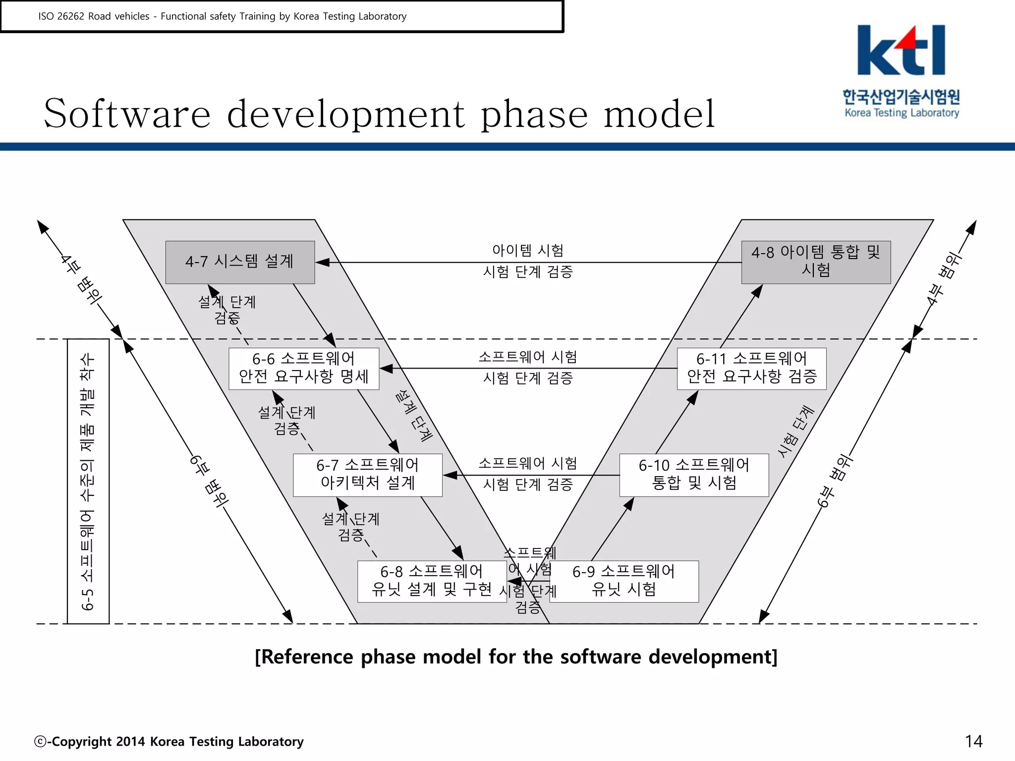 ISO26262-6 Software development process (Ver 3.0) | PDF