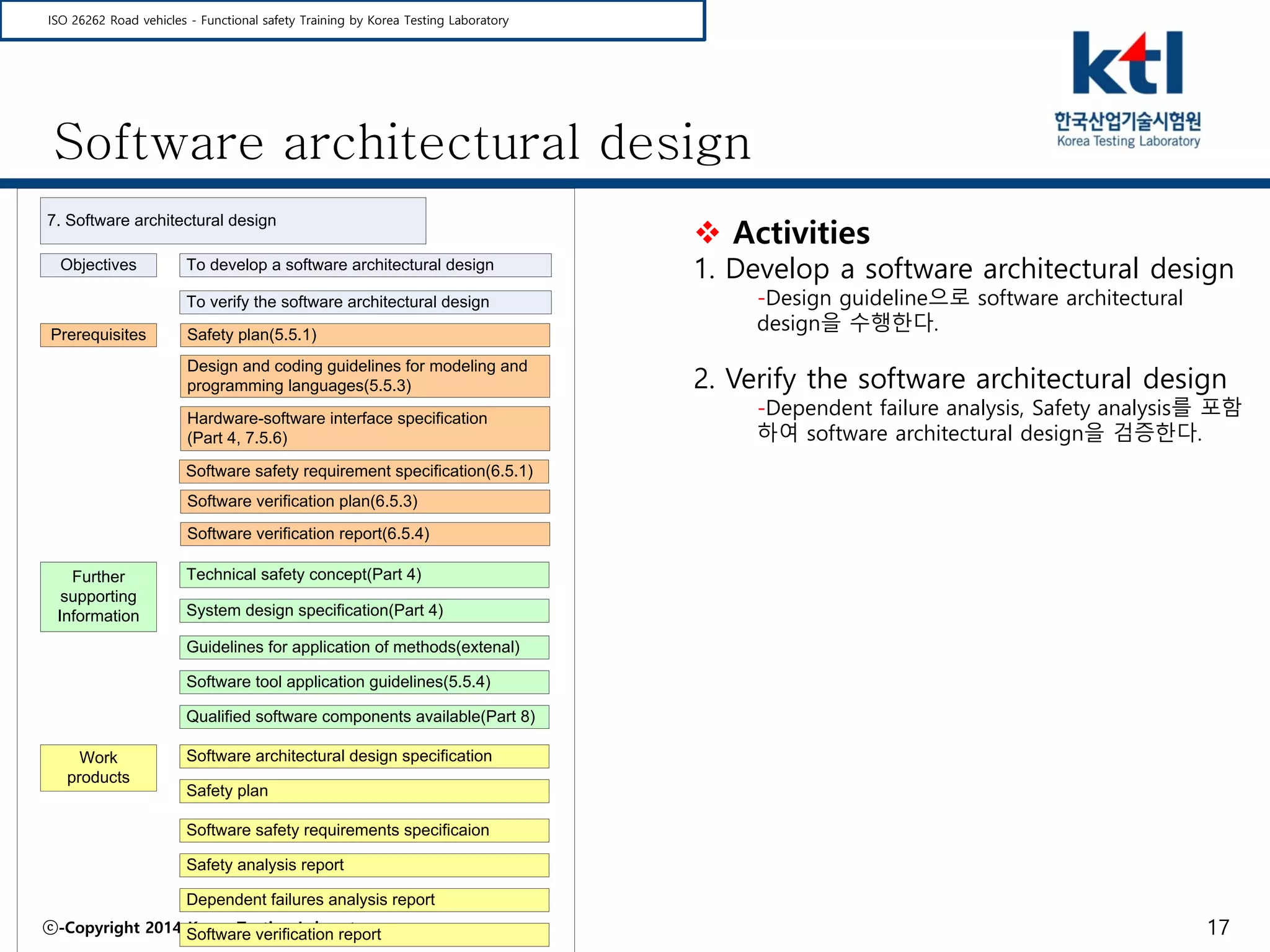 ISO26262-6 Software development process (Ver 3.0) | PDF