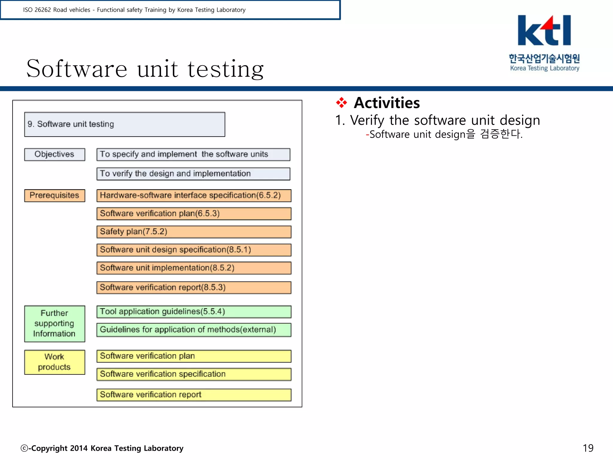 ISO26262-6 Software development process (Ver 3.0) | PDF