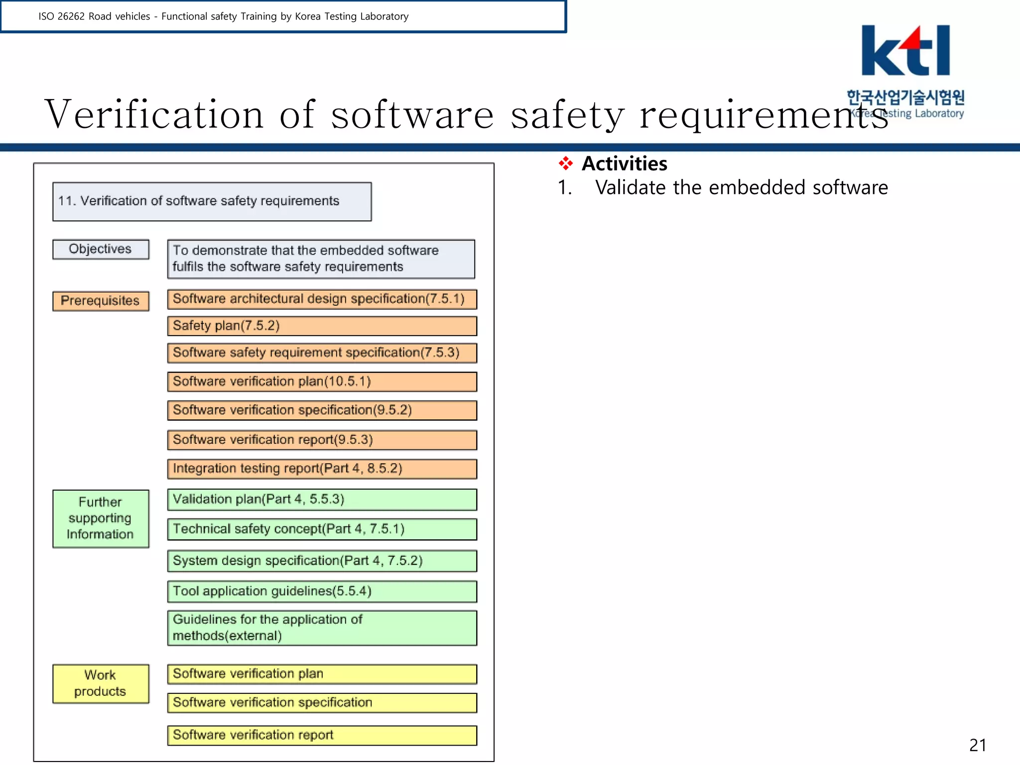 ISO26262-6 Software development process (Ver 3.0) | PDF