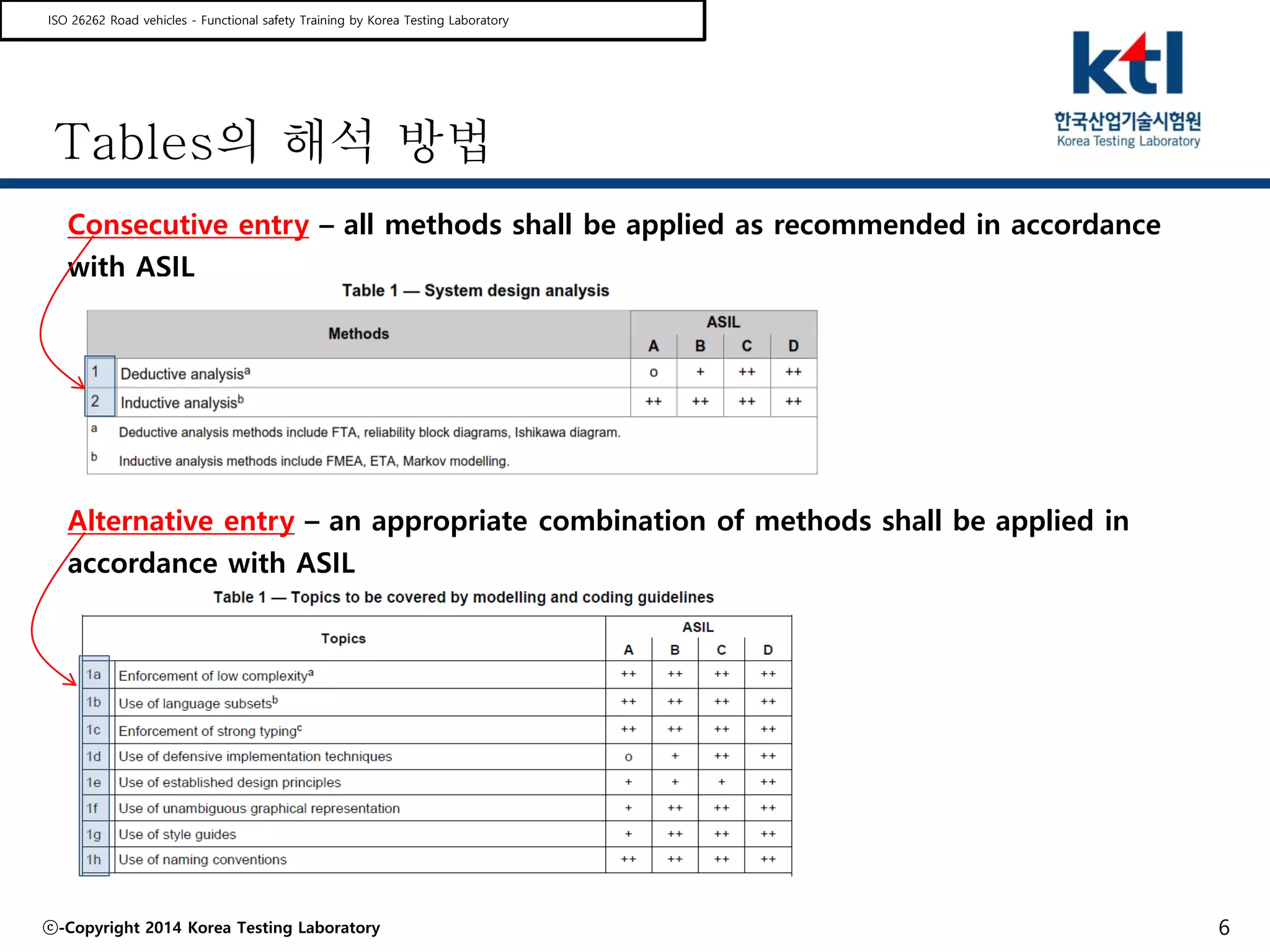 ISO26262-6 Software development process (Ver 3.0) | PDF