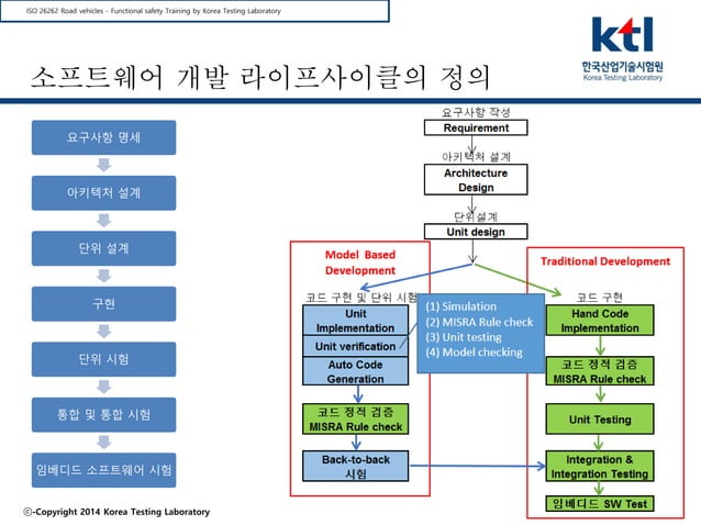 ISO26262-6 Software development process (Ver 3.0) | PDF