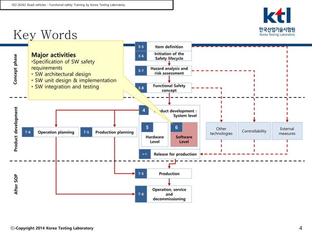 ISO26262-6 Software development process (Ver 3.0) | PDF