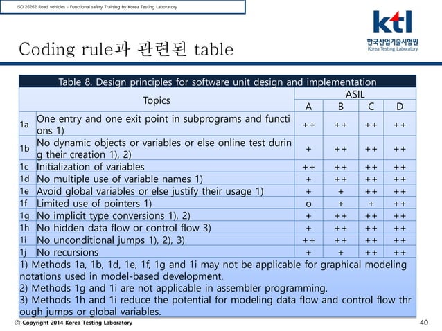 ISO26262-6 Software development process (Ver 3.0) | PDF