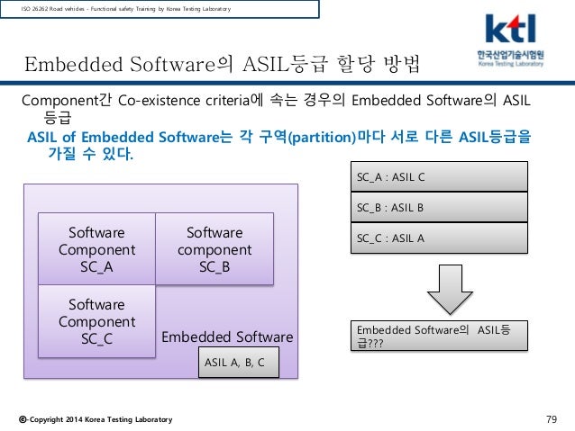 ISO26262-6 Software development process (Ver 3.0)