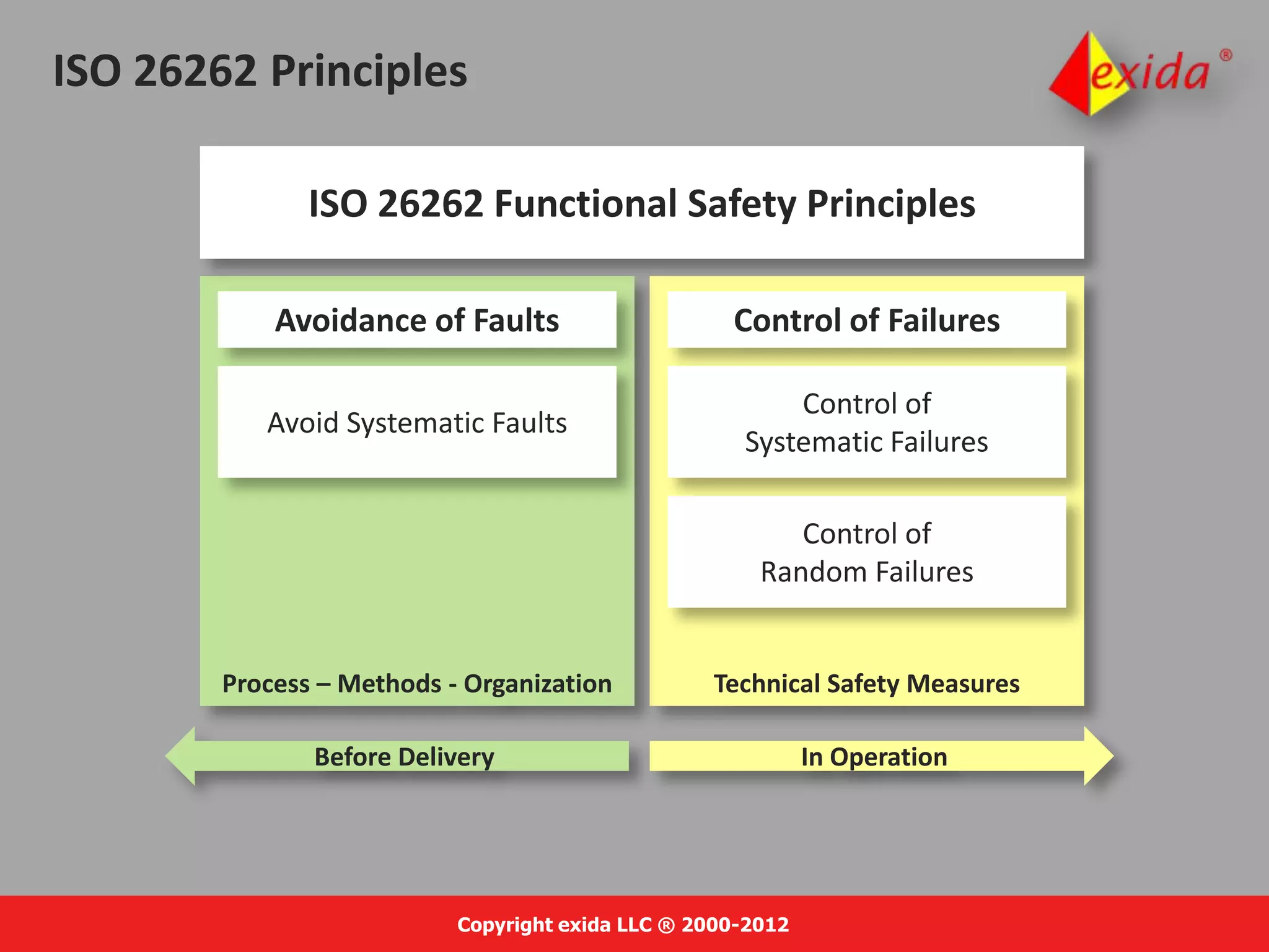 ISO 26262 introduction | PPTX | Auto Safety Technologies | Auto Technology