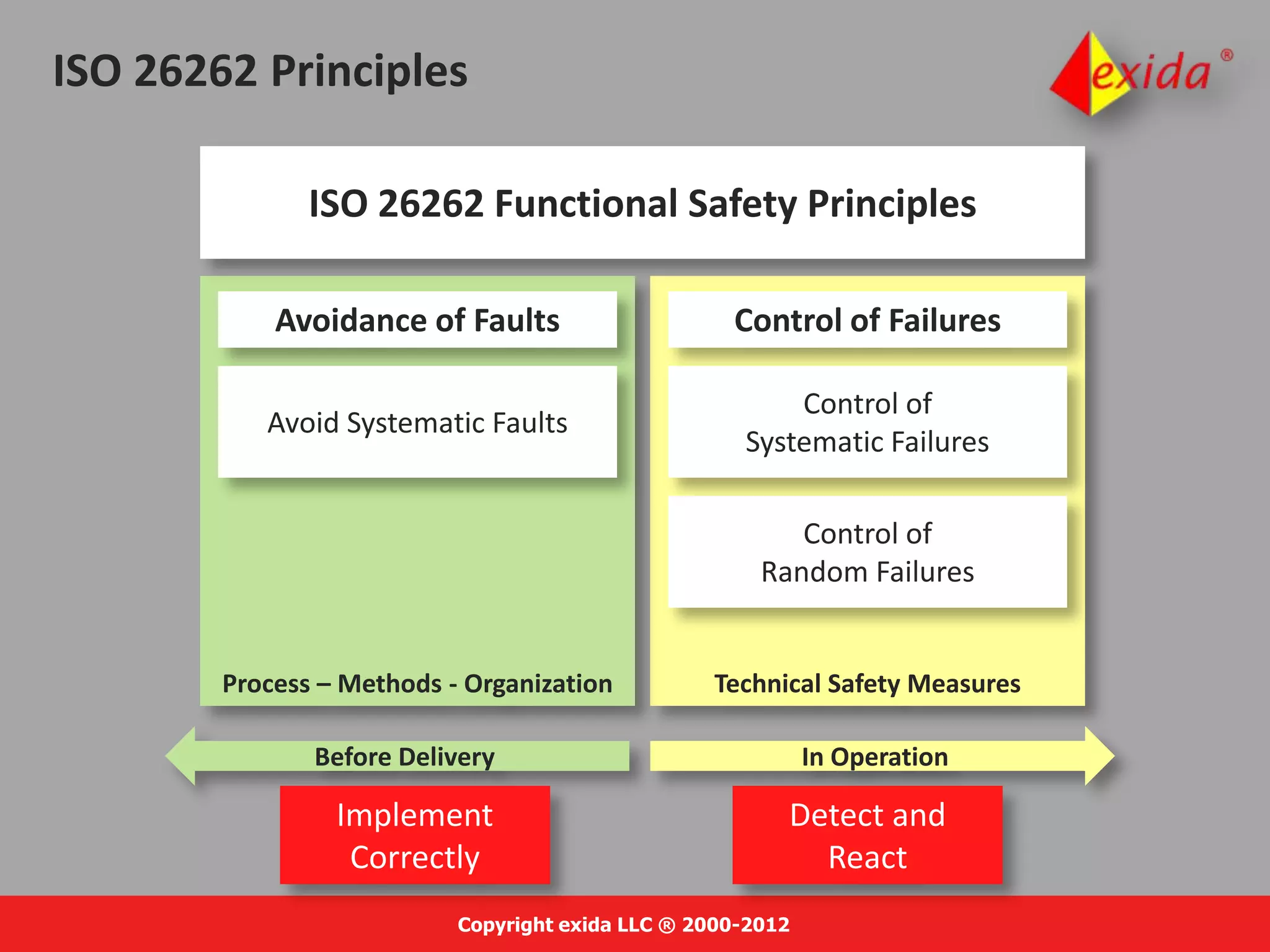 ISO 26262 introduction | PPTX
