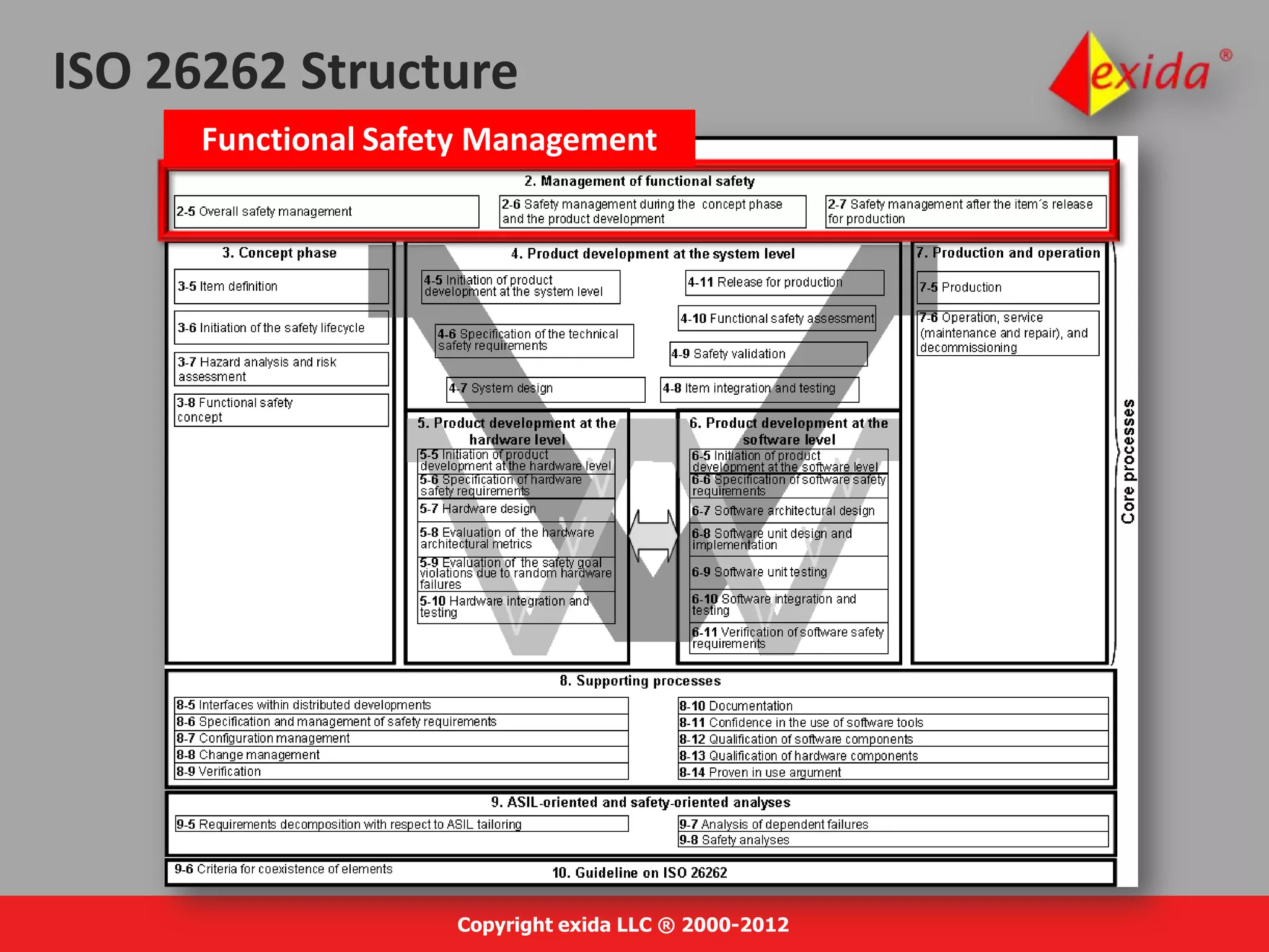 ISO 26262 introduction | PPTX | Auto Safety Technologies | Auto Technology