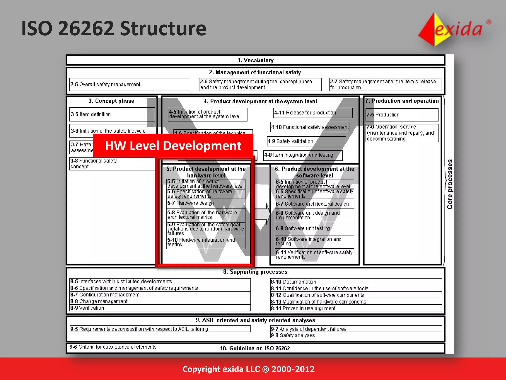 ISO 26262 introduction | PPTX