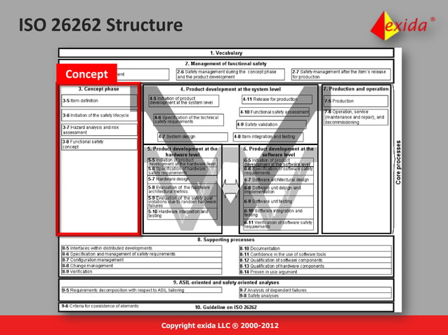 ISO 26262 introduction | PPTX | Auto Safety Technologies | Auto Technology