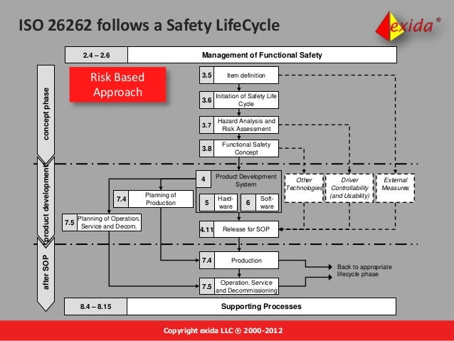 ISO 26262 introduction
