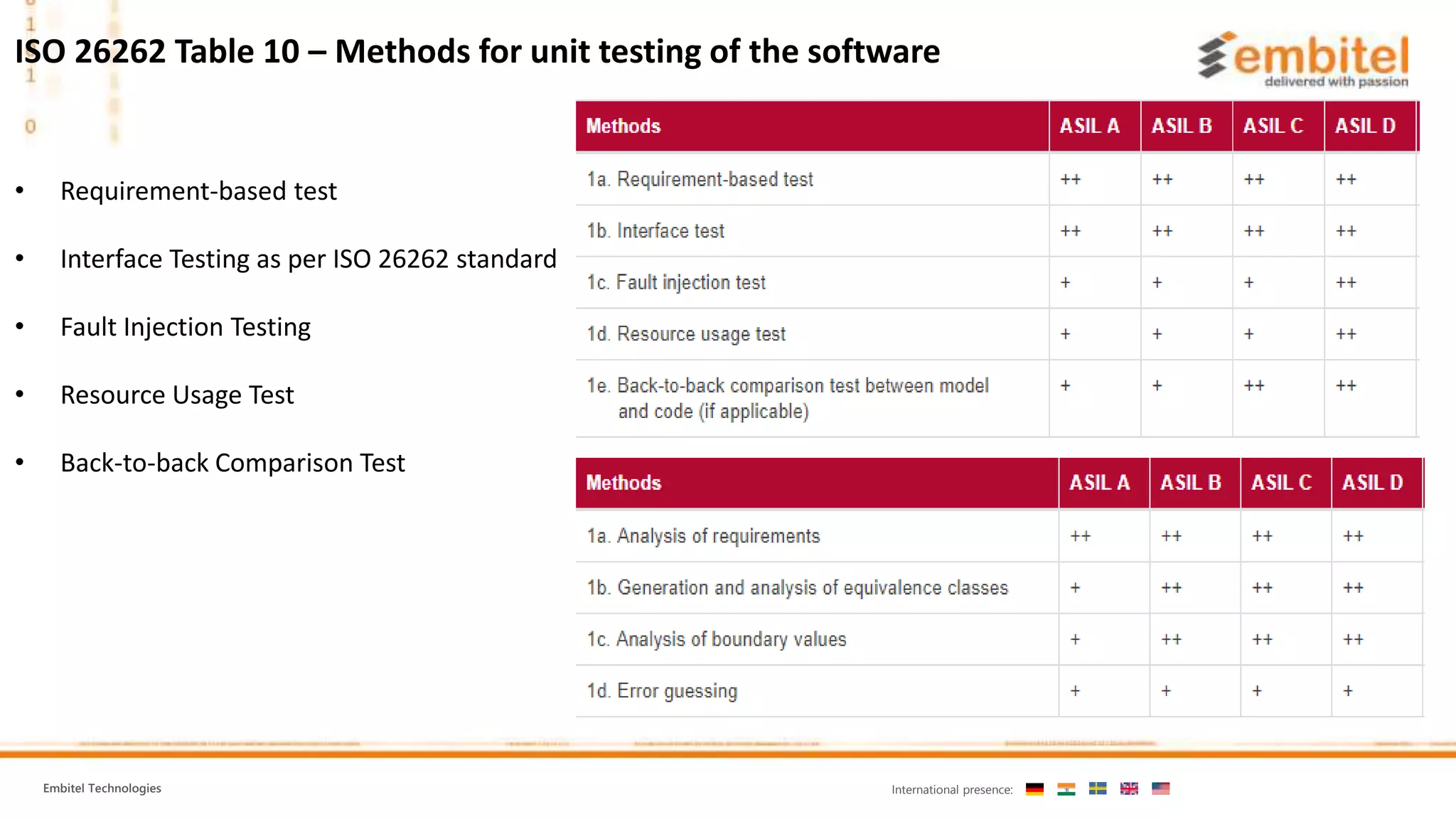 ISO 26262 Unit Testing | Functional Safety in Automotive | PPTX